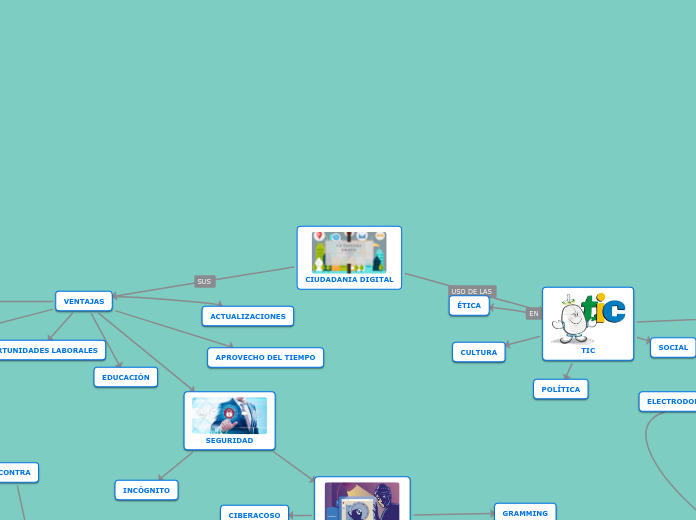 CIUDADANIA DIGITAL - Mind Map